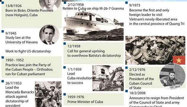 Biography of Cuba’s revolutionary leader Fidel Castro – The ...