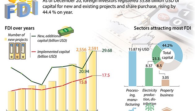 FDI inflow into Vietnam nears 36 billion USD in 2017 – The Broadcasting ...