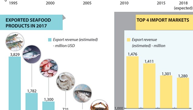 Seafood export likely exceeds 8.5 billion USD in 2018 – The ...